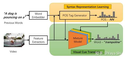 video captioning 总结与展望 知乎