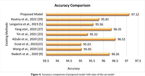 Figure 4 From Smote Based Deep Lstm System With Gridsearchcv Optimization For Intelligent
