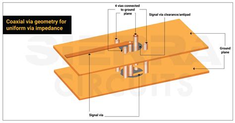 Via Impedance Impacts Signal Integrity In Pcbs Sierra Circuits