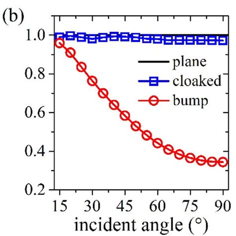 Cosine Similarity Of Far Field Patterns The Graphs Show The Cosine