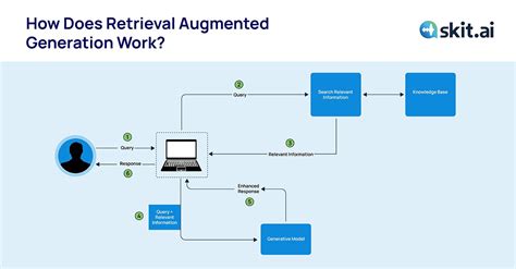 ai machinelearning rag nlp conversationalai skit ai