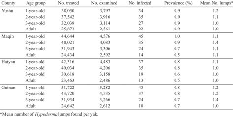 Prevalence Of Hypoderma Larval Infection And Mean Number Of Lumps Found Download Table