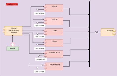 Uml Diagram For Hostel Management System Codebun