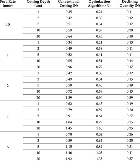 Comparison Of Dynamic Cutting Force Before And After Using Optimization Download Scientific