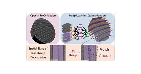 Spatial Quantification Of Microstructural Degradation During Fast Charge In Lithium Ion
