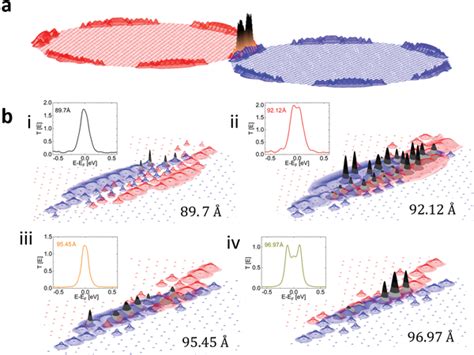 A Map Of The Two‐dimensional Gaussian Functions Representing The Sum