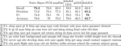 Comparing Fealda With Existing Supervised Approaches Unit In