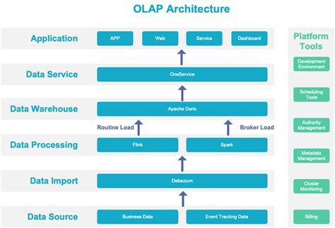 apache druid tidb clickhouse or apache doris