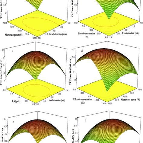 Pdf Optimization Of Saponins Phenolics And Antioxidants Extracted From Fenugreek Seeds Using