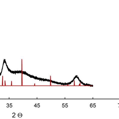 Xrd Pattern Of Mos2 Examined Sample—black Reference—red A Crystal