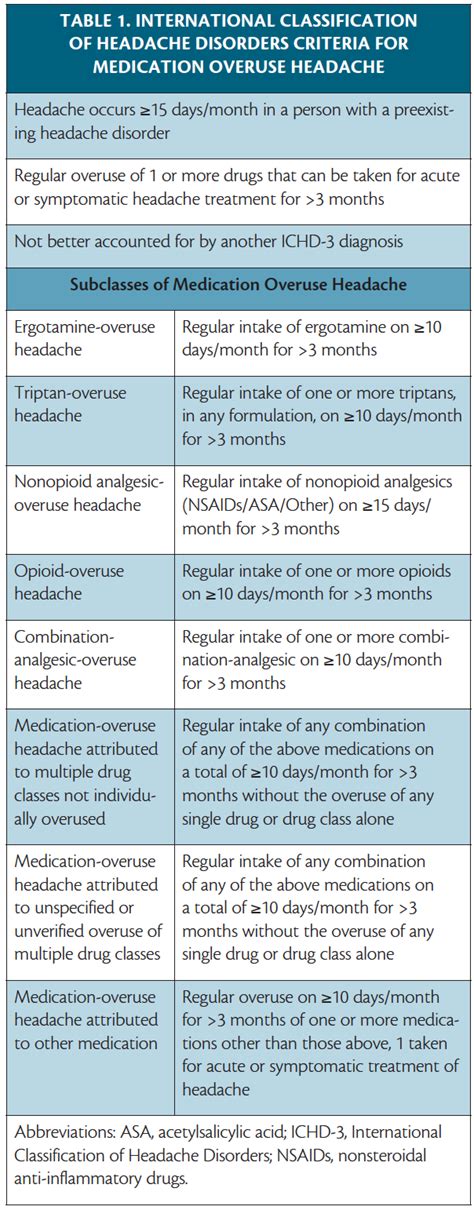 Medication Overuse Headache Practical Neurology