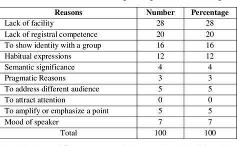 table 1 from code switching and code mixing in computer mediated