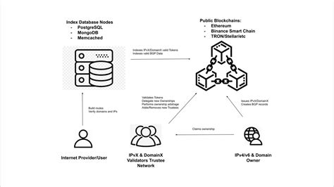Tokenisation Of The Internet Address Space Transition From A