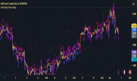 Candle Range Theory Strategy By Princeztrader999 — Tradingview India