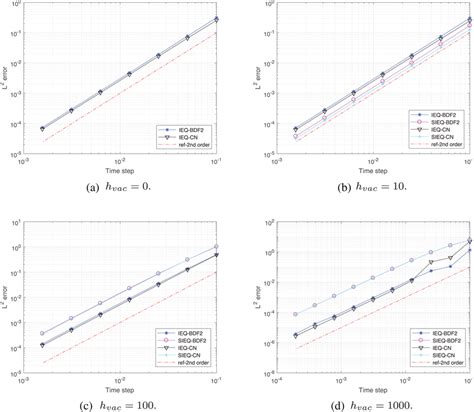 The L2 Numerical Errors Of The Phase Variable ϕ At T1 With Various