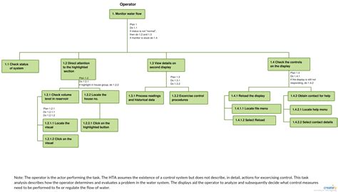 hierarchical task analysis understanding user tasks
