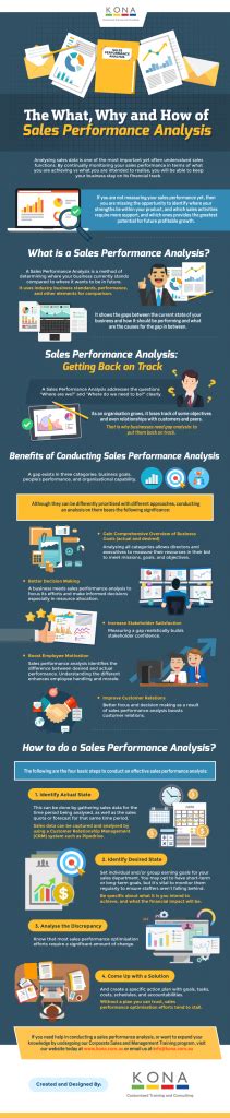 The What Why And How Of Sales Performance Analysis Infographic
