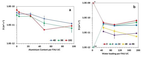 Water Self Diffusion Coefficient Of The Water Adsorbed In The Fau Download Scientific Diagram