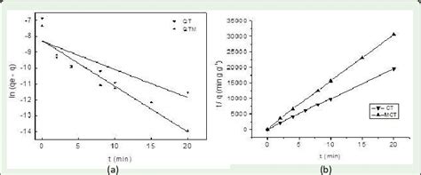 Kinetc Modelling Using Pseudo First Order A And Pseudosecond Order Download Scientific