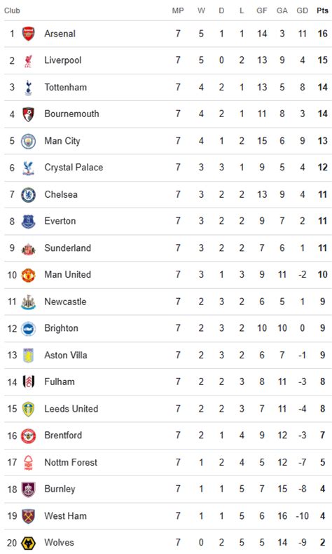 Opta Predicted Final 202526 Premier League Table Nufc The Mag