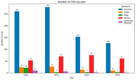 Assessing Browser Security A Detailed Study Based On Cve Metrics