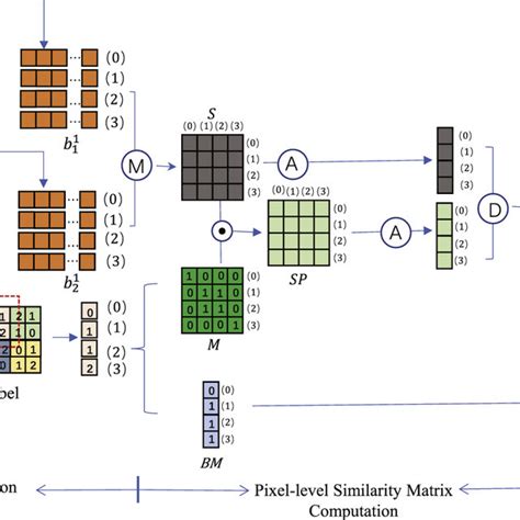 The Supervised Contrastive Process Which Consists Of Three Parts