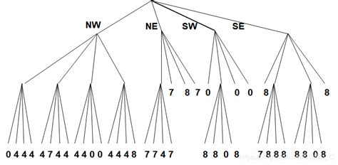 gis复习【iii】 游程长度编码的缺点 csdn博客