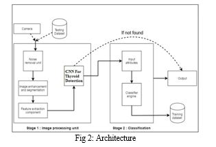 Thyroid Cancer Detection