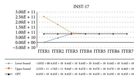 Comparison Between The Objective Functions Obtained By Gams And By The