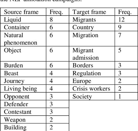 Table 5 From Extracting And Analysing Metaphors In Migration Media