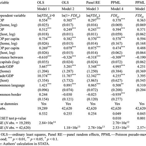 Alternative Models Of Bilateral Fdi Determinants Ppml Estimates