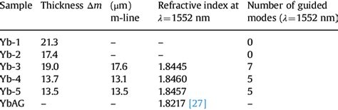 Thickness Refractive Index And Number Of Propagation Modes In Samples