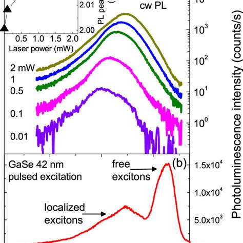 A Observation Of The Stokes Shift Of Localized Exciton States In Cw Download Scientific
