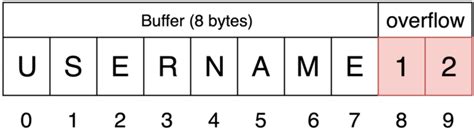 Buffer Overflow Example Download Scientific Diagram