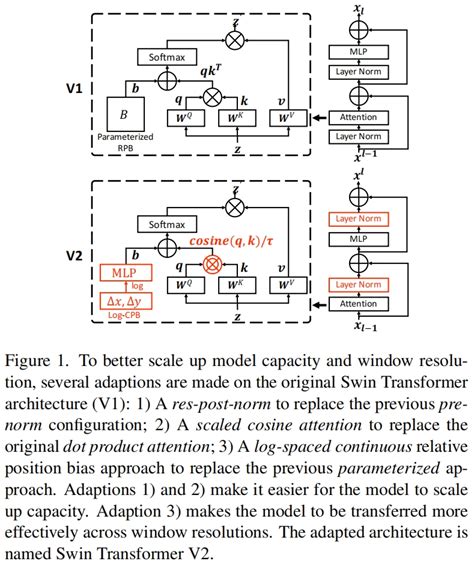 Swin Transformer V2（cvpr 2022）论文与代码解读swin Transformerv2 Csdn博客