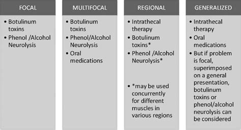 Poststroke Spasticity Management Stroke