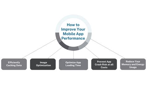 Mobile App Performance Accelerate Loading Time And Speed