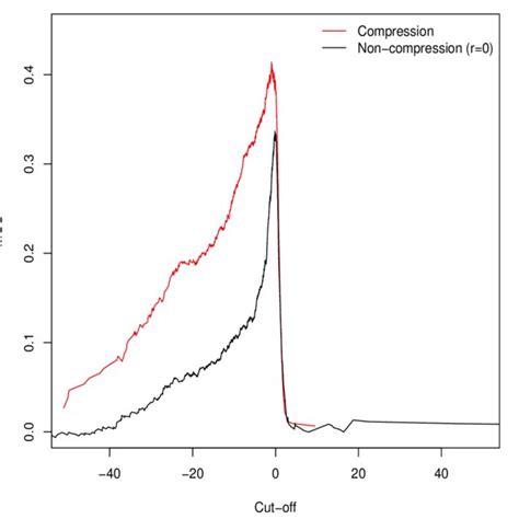 matthews correlation coefficient for all possible cut off values
