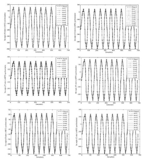 the trajectory of 9 robot manipulator in anfis synchronization