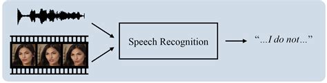 Audio Visual Learning