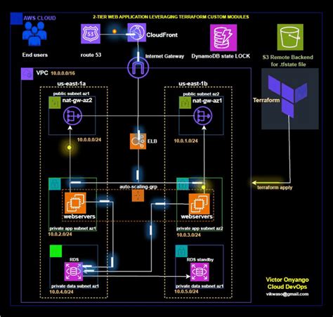 Terraform Custom Modules To Build Provision And Deploy Two Tier Web