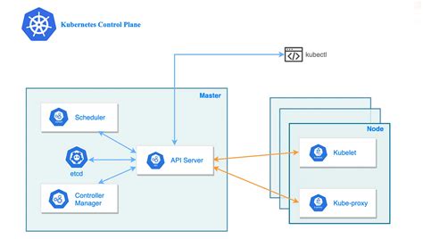 Understanding Kubernetes K8s Architecture And Components By Shaikh Khijar Mar 2025 Medium