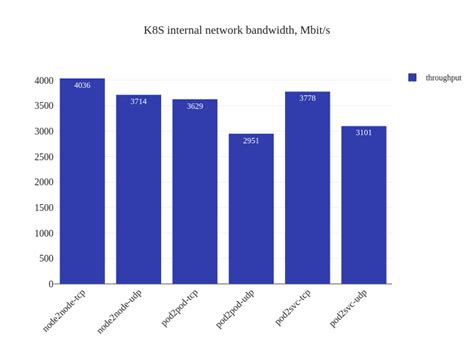 Calico Iptables Vs Ebpf Benchmarking The Differences