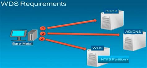 How To Setup And Install Wds Role