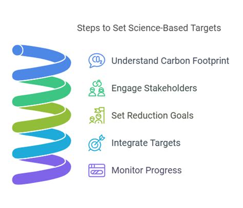 Science Based Target Initiative: A Path to Net-Zero