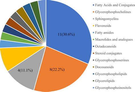 Pie Chart Depicting The Classification Of Differentially Expressed