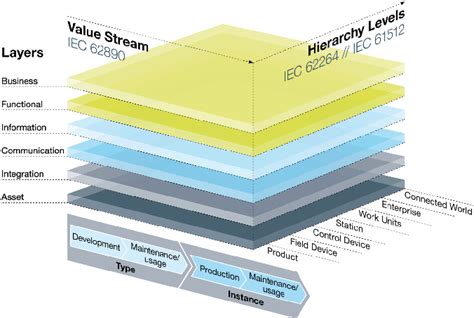 Figure 3 From A Systematic Approach To Opc Ua Information Model Design Semantic Scholar