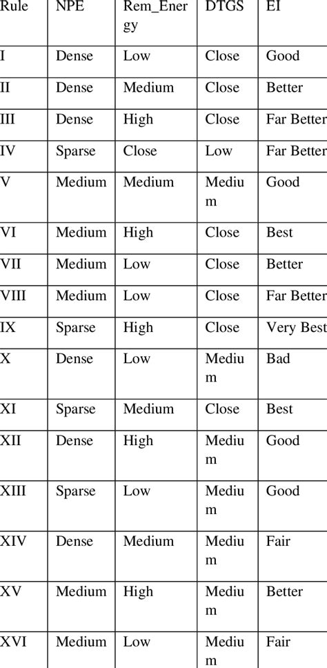 Fuzzy Rules Designed For Fuzzy Logic Download Scientific Diagram