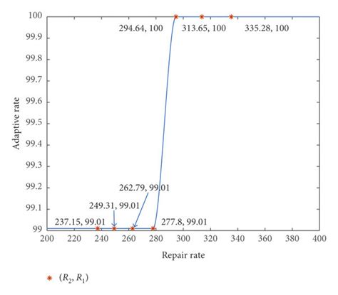 The Curve Of Three Resilience Evaluation Indices Download Scientific