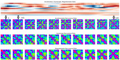 10 Sequential Recurrence Plots From A Accelerometer Gyroscope And